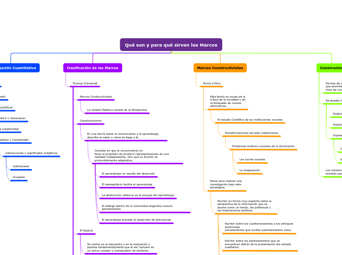 Qué son y para qué sirven los Marcos - Mind Map